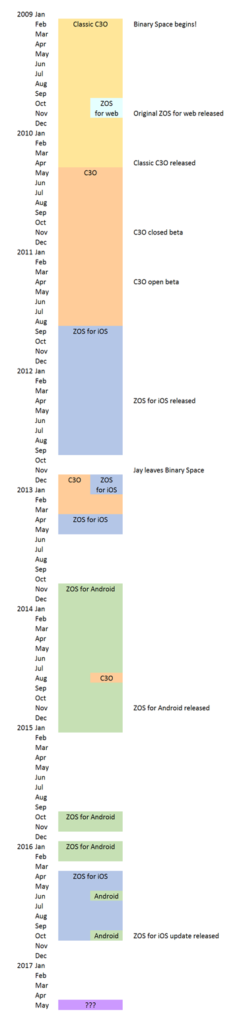 Timeline of Binary Space development, 2009 to 2017 | Binary Space